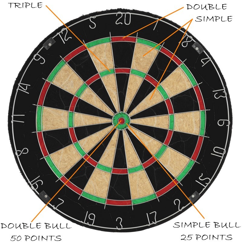 How to Play 301 - 501 - 701 - 1001